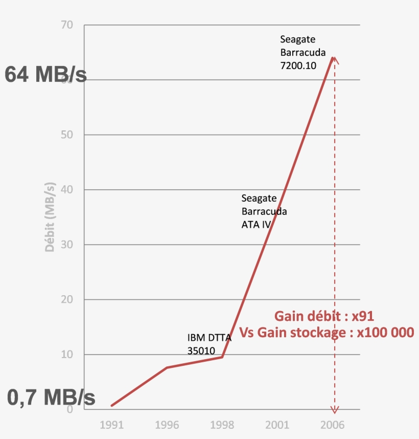 Figure 2 Evolution Du Deì Bit Des Disques Durs - Hard Disk Drive PNG ...