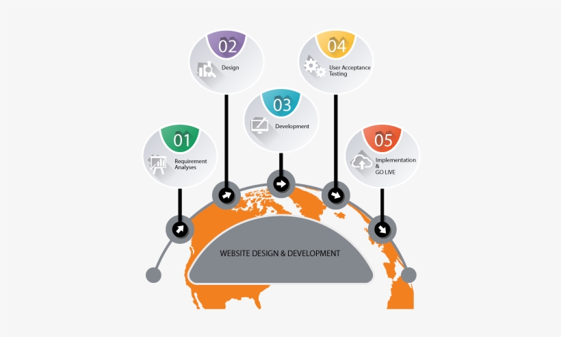 Customised Website Design And Development Process - Website Development ...