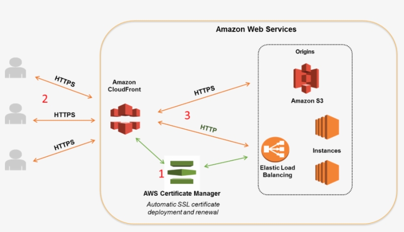 Solution Architecture Diagram - Amazon S3 PNG Image | Transparent PNG ...