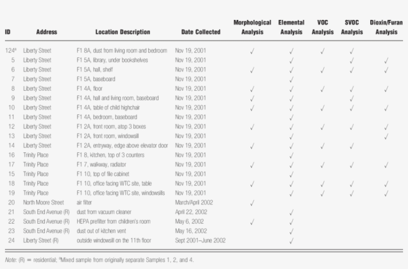 Download Summary Of Indoor Settled Dust And Smoke Sample Collection ...