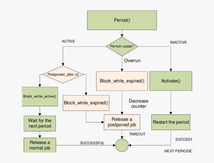 Flowchart Of The Enhanced Rms Manager - Diagram PNG Image | Transparent ...