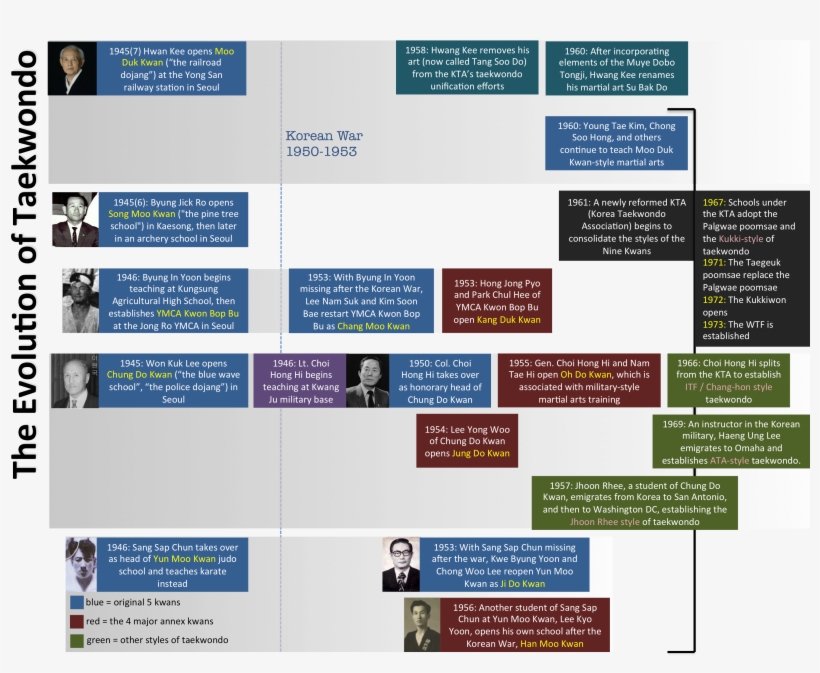 Evolutiontkd - 5 Kwans Of Taekwondo PNG Image | Transparent PNG Free ...