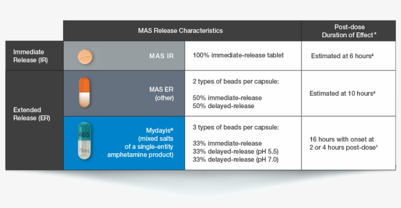 Mas Formulations Differ In Dosages, Mechanism Of Release ...