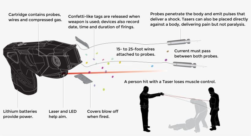 How Tasers Work - Aim Taser PNG Image | Transparent PNG Free Download ...