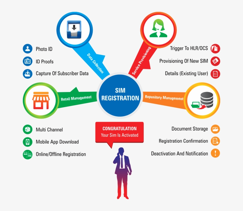 Subscriber/sim Registration Is A Cumbersome Manual - Registration PNG ...