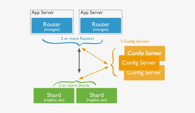 Enter Image Description Here - Mongodb Sharding PNG Image | Transparent ...