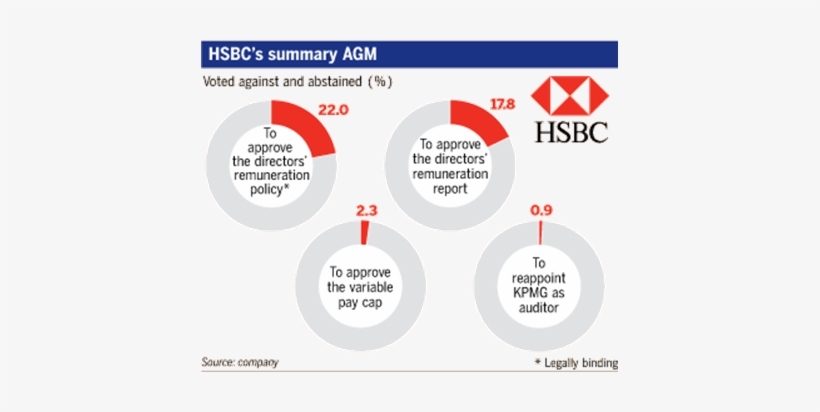 Hsbc Shareholders Revolt On Pay - Hsbc PNG Image | Transparent PNG Free ...
