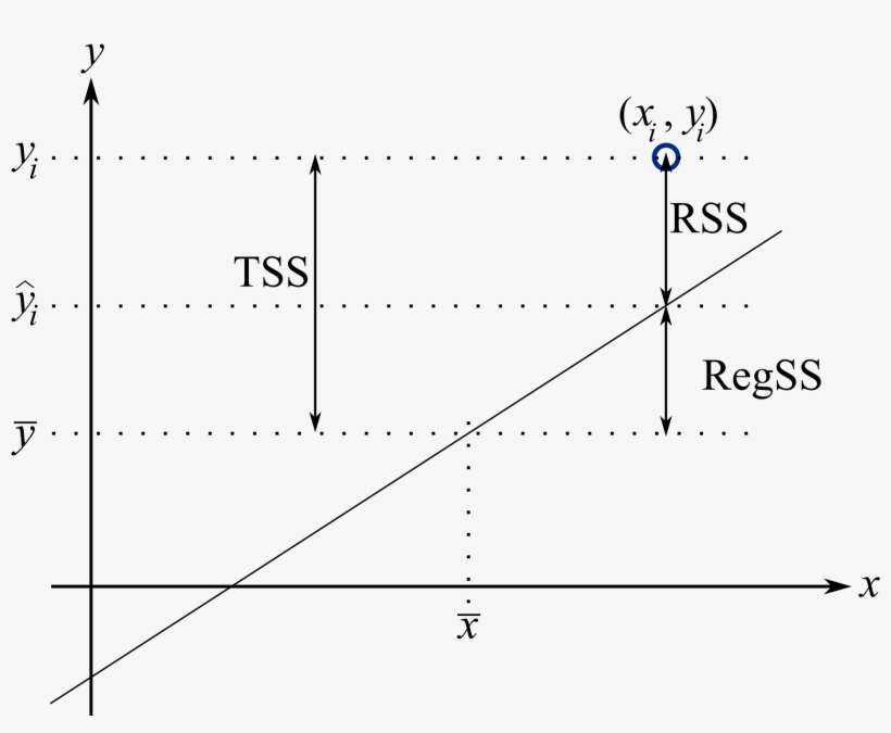 The Total Sum Of Squares Is The Total Variance In The Diagram PNG 