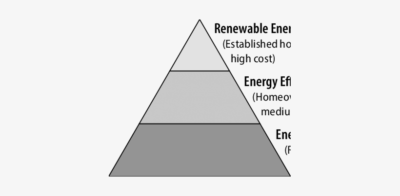 The Energy Use Reduction Pyramid - Energy PNG Image | Transparent PNG ...
