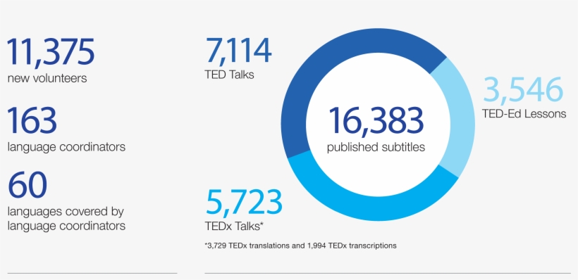 Statistics On Otp Volunteers Subtitles - Statistics PNG Image ...