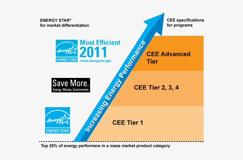 Cee Tiers And Energy Star - Consortium For Energy Efficiency PNG Image ...