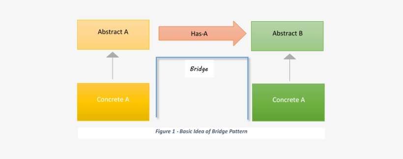 Bridge Design Pattern - Bridge Pattern PNG Image | Transparent PNG Free ...