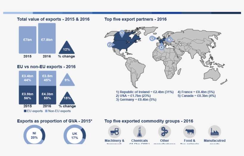 Infographic Illustrating Northern Ireland's Export - Northern Ireland ...