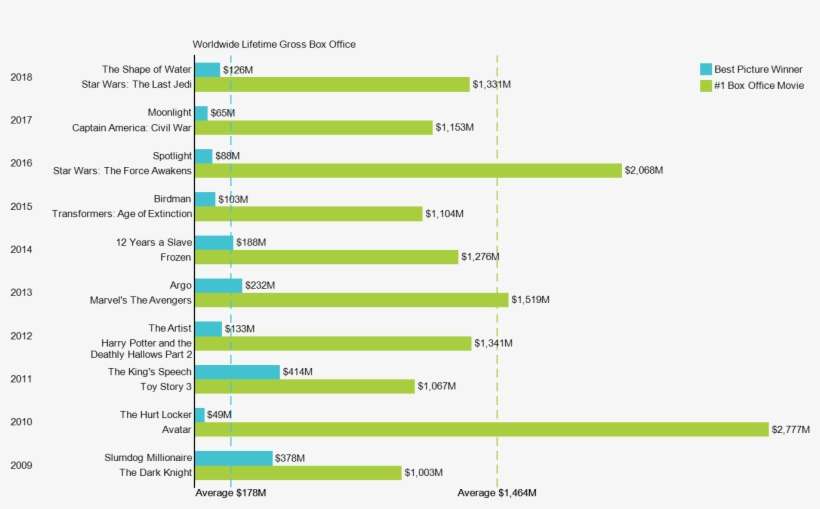 Cluster Bar Chart Of Box Office From Best Picture And - Academy Award ...