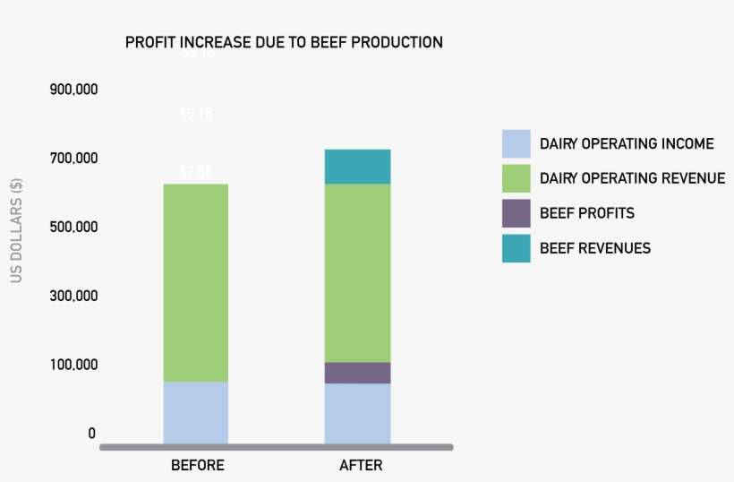 Dairy Farm Graphic 3 Stacked Bar Chart - Bar Chart PNG Image ...