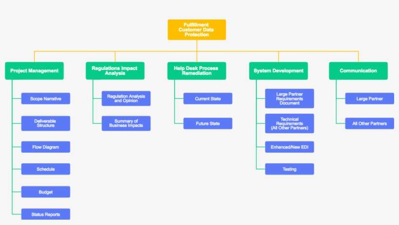 Extensive Collection Of Sales And Marketing Wbs Templates - Work ...