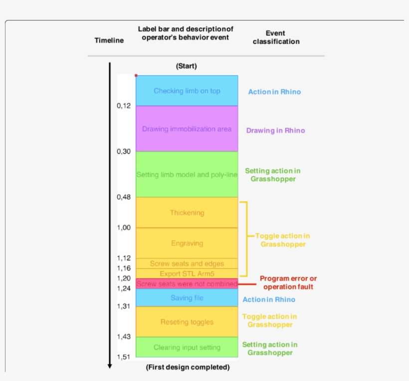 Download Visualized Format Of Participant's Video Record, Labeled - Bar ...