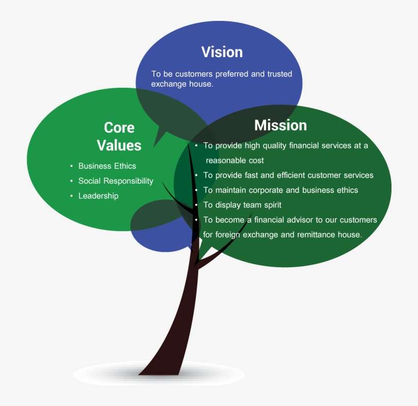 Core Values Mission Vision - Graphic Design PNG Image | Transparent PNG ...