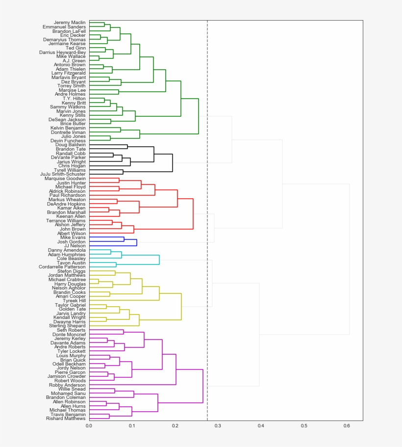 I Churched Up This Dendrogram A Little , But I Mainly - Colorfulness ...