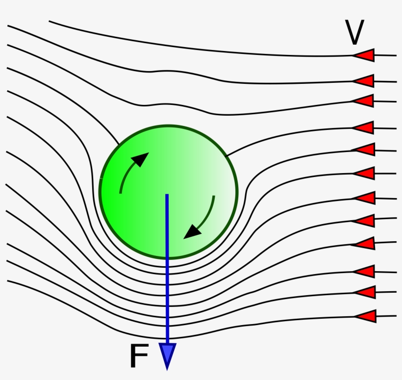 Magnus Effect PNG Image | Transparent PNG Free Download on SeekPNG