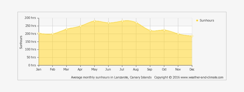 Average Monthly Hours Of Sunshine Over The Year - Sunshine Hours ...