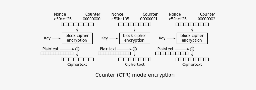 Ctr Encryption PNG Image | Transparent PNG Free Download on SeekPNG