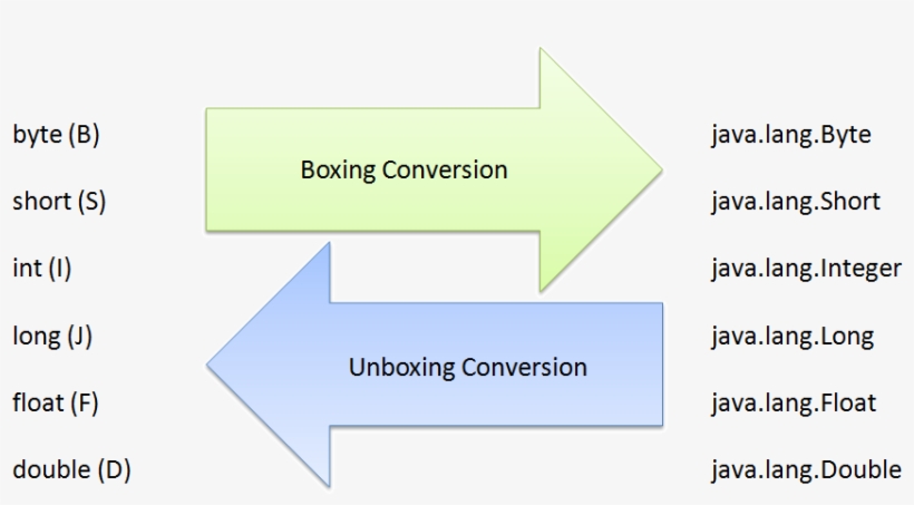 Auto Boxing And Unboxing In Java PNG Image | Transparent PNG Free ...