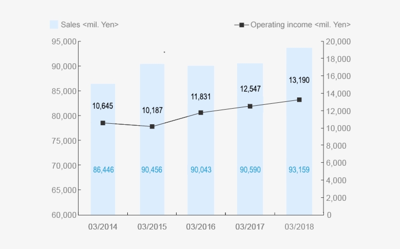 Changes In Sales & Operating Income - Sales PNG Image | Transparent PNG ...