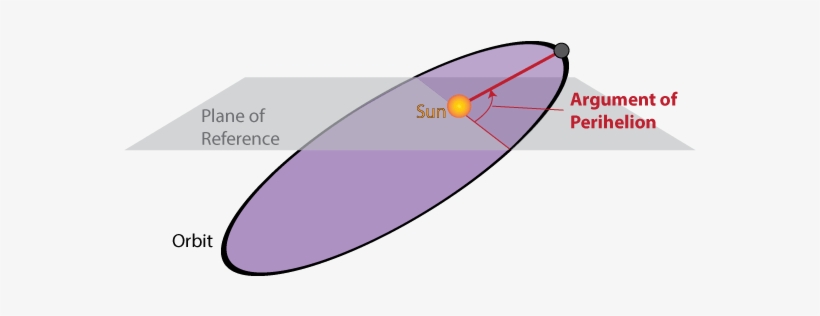 The Argument Of Perihelion Is Defined As The Angle - Argument Of ...