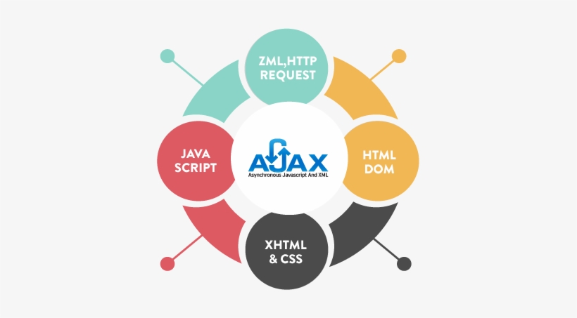 Ajax Application Development Company - Circle Inside Design PNG Image | Transparent PNG Free ...