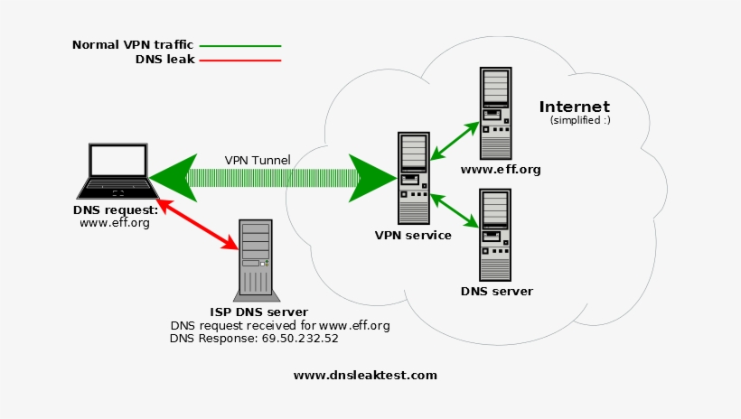 If You Are Concerned About Dns Leaks, You Should Also - Dnscrypt Works ...