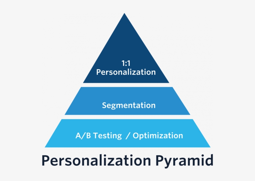 Customer Involvement Personalization Pyramid In Ecommerce ...