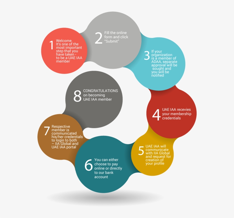 A High Level Process Flow - Member Get Member Flow PNG Image ...