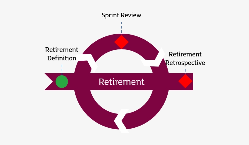 Product Lifecycle Retirement - Product Lifecycle PNG Image ...