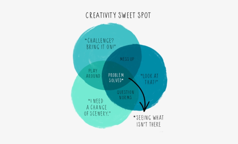 Creativity - Diagram PNG Image | Transparent PNG Free Download on SeekPNG