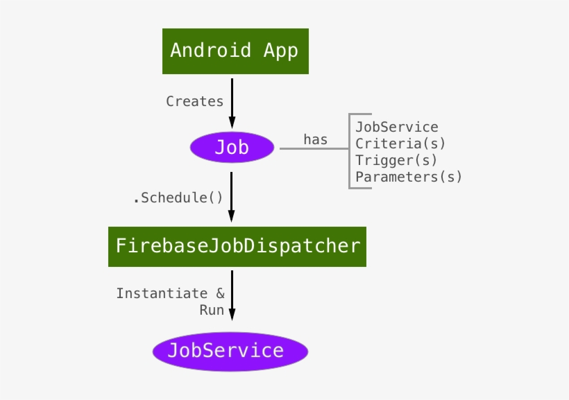 Components Of The Firebase Job Dispatcher - Firebase Jobdispatcher PNG Image | Transparent PNG ...