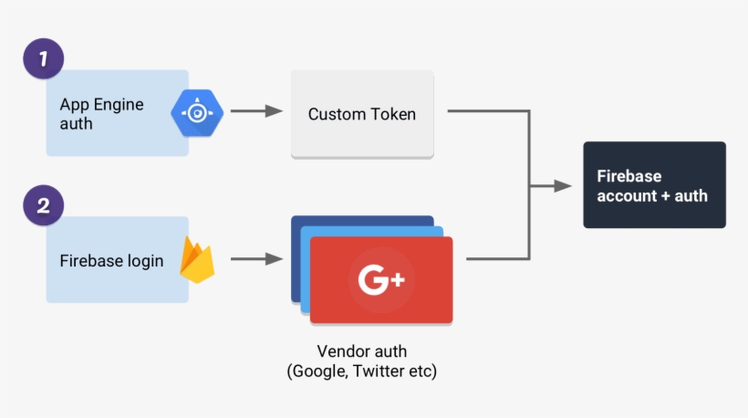 Two Possible Firebase User Flows - Firebase Custom Login Flow PNG Image ...