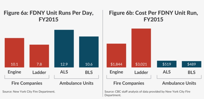Fdny Unit Runs Per Day, Fy2015 - Fdny Response Time PNG Image ...
