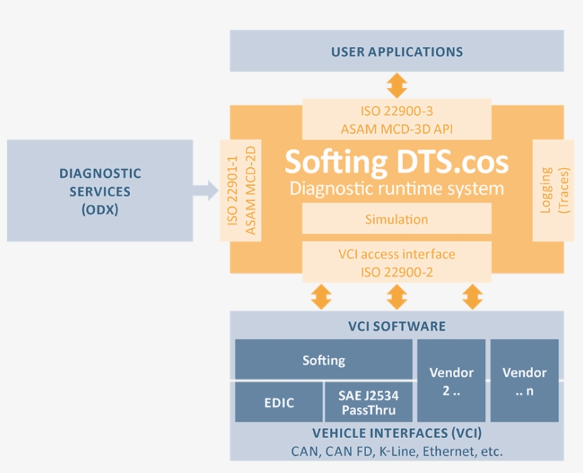 Softing Dts - Cos - Defense Travel System PNG Image | Transparent PNG ...