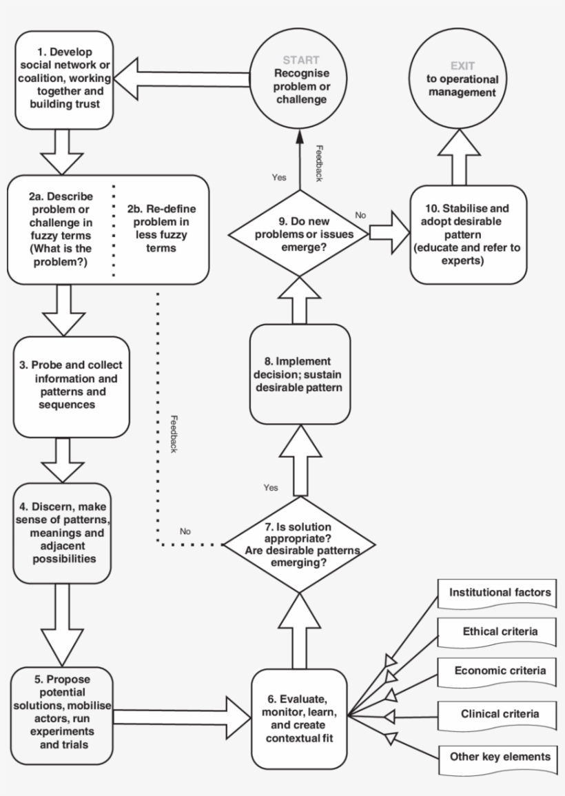 Adaptive Decision-making - - Diagram PNG Image | Transparent PNG Free ...