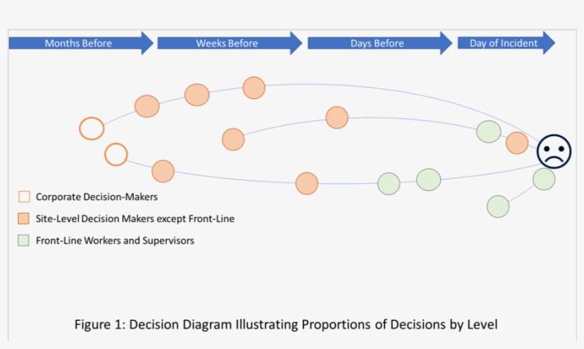 Safe Decision Making For Safety Leaderds - Circle PNG Image ...