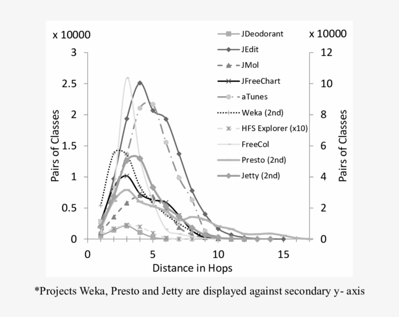 -hop Plots For The Last Version Of All Examined Systems - Integer PNG ...
