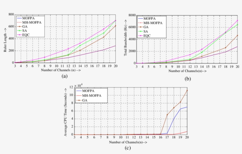 Proposed Algorithms Demonstrates The Significant Reduction - Diagram ...