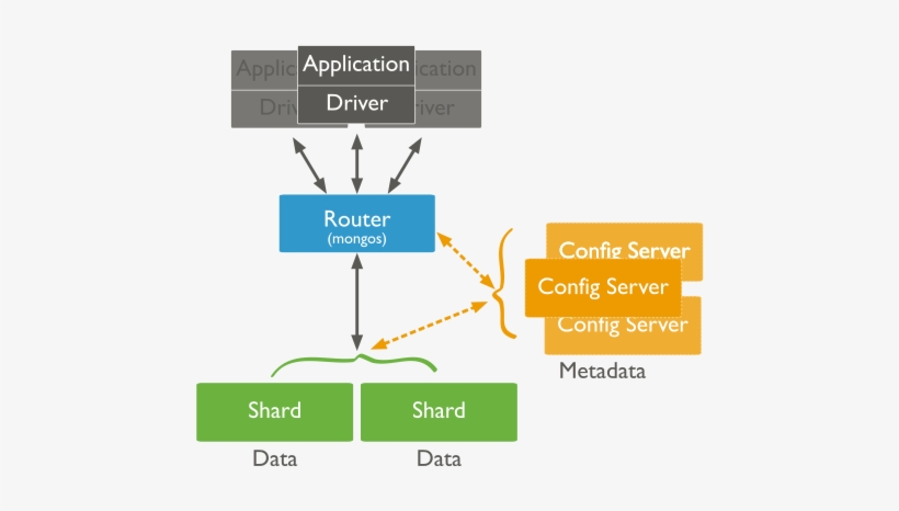 Mongodb Cluster - Mongodb Config Servers PNG Image | Transparent PNG ...