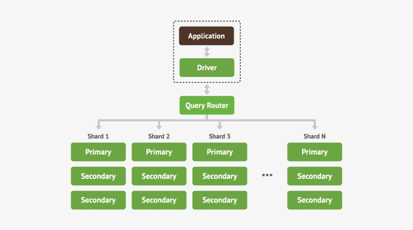 Mongodb-sharding - Mongodb Sharding PNG Image | Transparent PNG Free ...