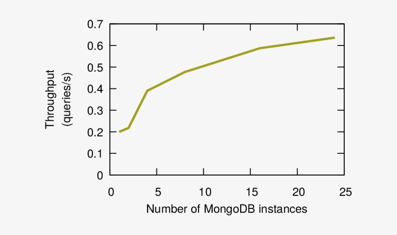 Download Scalability Of Mongodb With Sharding - Diagram | Transparent ...