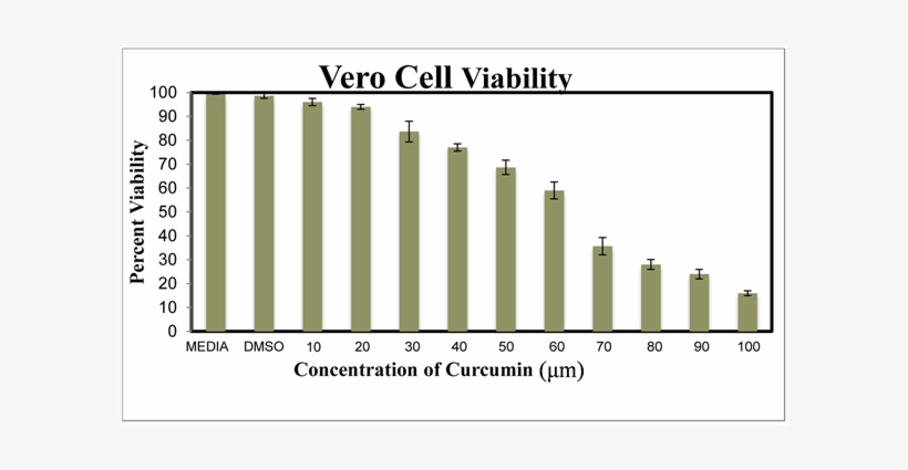 Cell Viability Studies Of Cero Cells Treated With Different - Diagram ...