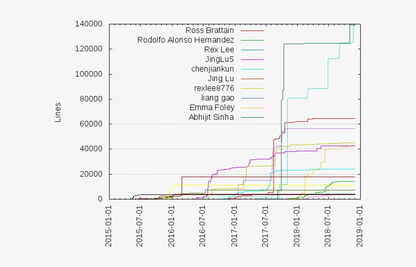 Cumulated Added Lines Of Code Per Author - Diagram PNG Image ...