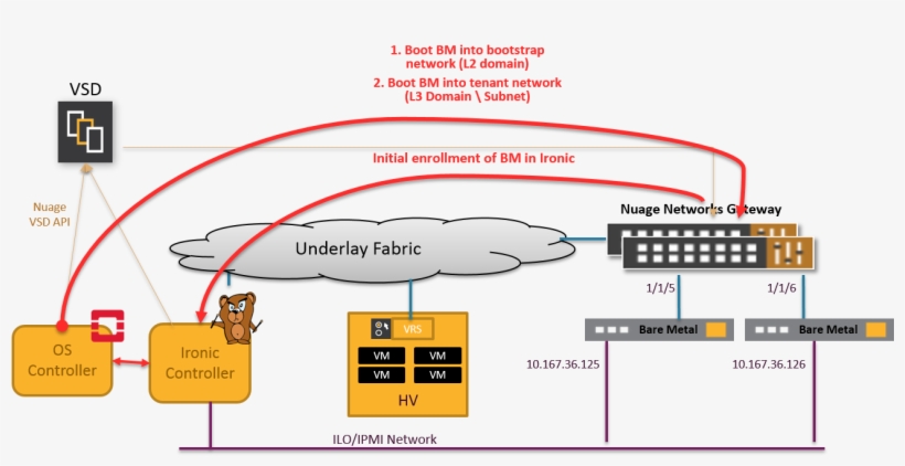 Involved Components In Integrated Nuage-ironic Setup - Openstack Ironic PNG Image | Transparent ...