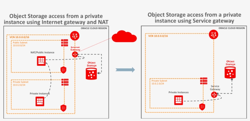 Nat Instance And Internet Gateway - Diagram PNG Image | Transparent PNG ...